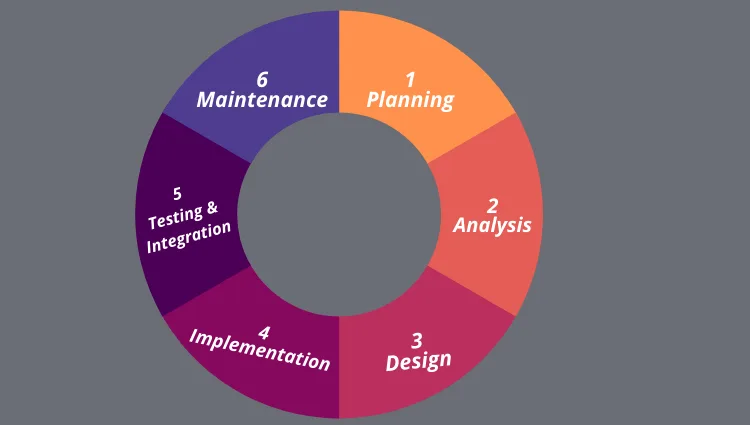 Software Development Life Cycle Sdlc Importance 7 Phases Of Software