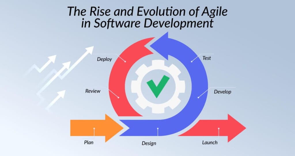 Navigating Agile Software Development: Evolution, Challenges, & Services | Motivity Labs